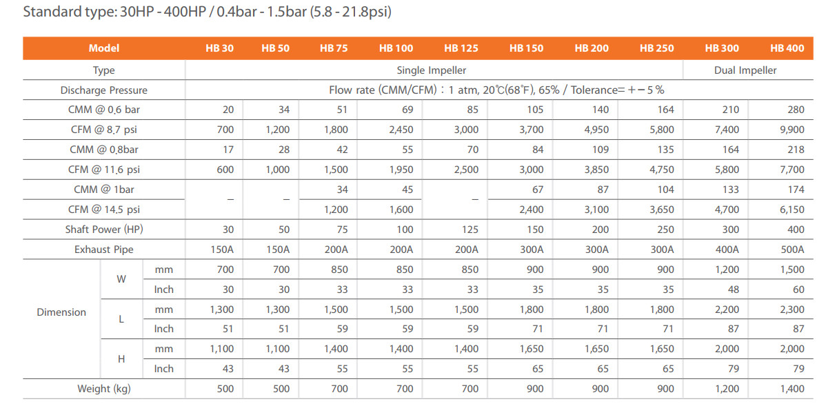 TURBO BLOWER COMPRESSOR - HB SERIES